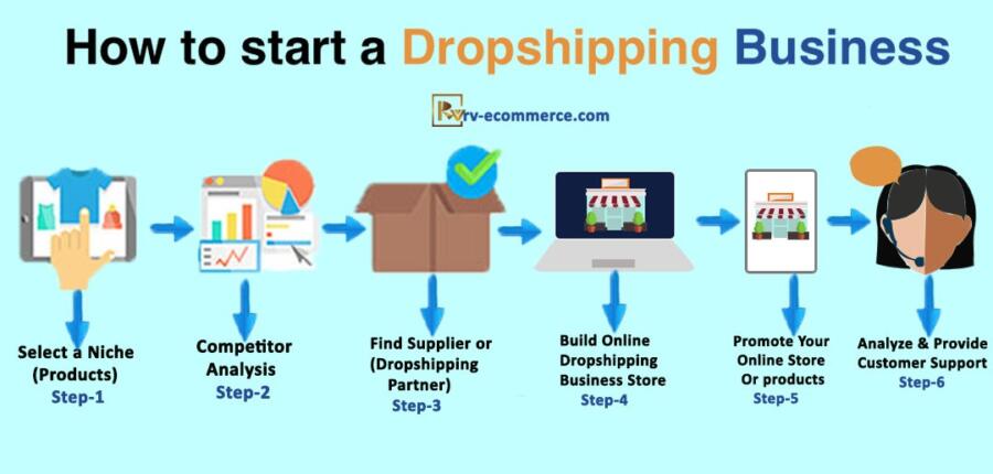 How To Start Dropshipping For Free In 2024- Best Explanation